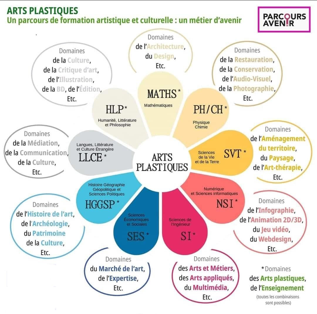 Vous trouverez ci-joint un dossier complet sur les possibilités d’orientation post-bac avec la ...